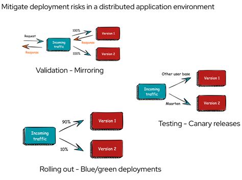 How To Use Service Mesh To Improve Ai Model Security Red Hat Developer
