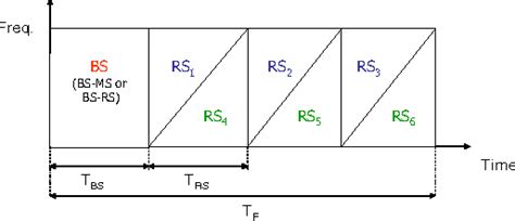 figure 1 from adaptive resource allocation in cellular ofdma system