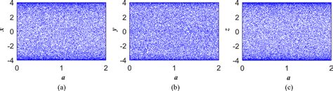 the bifurcation diagrams of the 3d shccm hyperchaotic map ax sequence