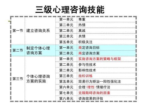 心理咨询师：三级咨询技能串讲word文档在线阅读与下载无忧文档