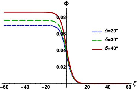 Plot Of Φ Vs ζ For Different Values Of δ When α 5 3 γ E 4 3 γ P Download Scientific