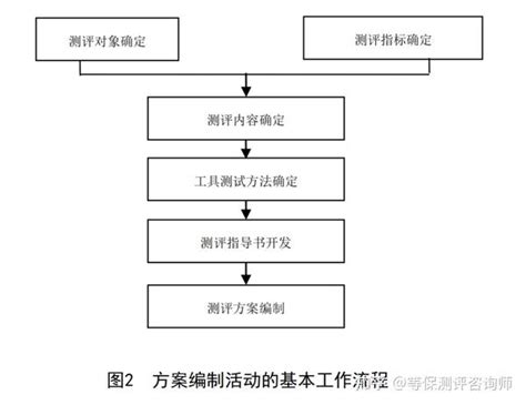 《信息安全技术 网络安全等级保护测评过程指南》gbt 28449 2018（简称《测评过程指南》）解读 知乎