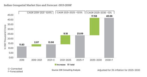 Buy Geospatial Artha Report Indian Geospatial Industry Outlook Report