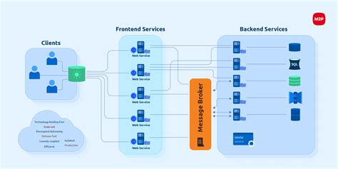Strategies For Efficient Component Communication In Microservices Architecture M P Fintech Blog