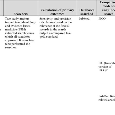 Use Of The Patient Intervention Comparison Outcome Pico Model Download Table