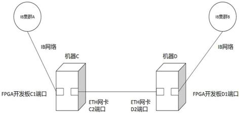 一种基于fpga和infiniband网络的异地通信方法及系统与流程