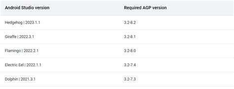 Android Gradle Plugin Gradle Version And Android Studio Compatibility