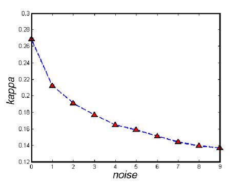 Averaged Variation Of κ Against Increasing Amount Of Gaussian Noise For Download Scientific