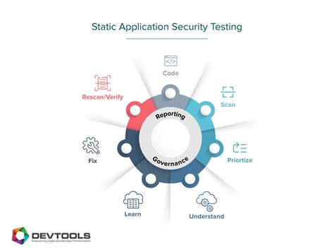 What Is Static Application Security Testing Sast