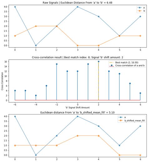 signals comparing signals