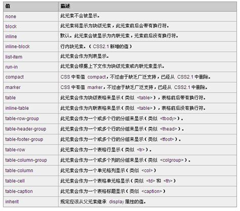CSS display属性定义和用法 css display属性的值及用法