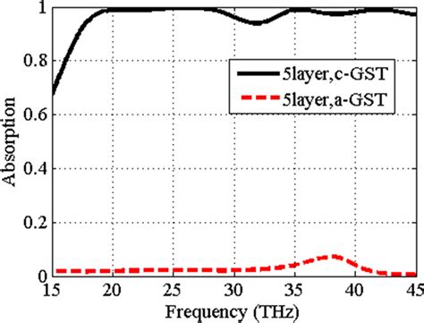 The Absorption Spectra For The Proposed Absorber Including Five Gst