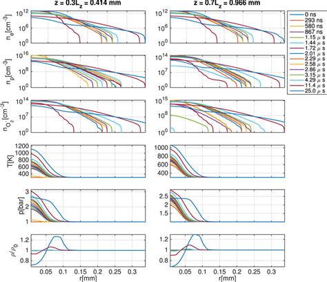 temporal evolution for the charged particle densities gas temperature