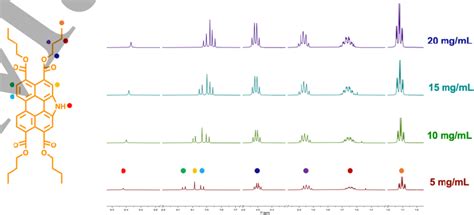 Variable Concentration 1 H Nmr Spectra Of Pten H In D2 Dichloromethane
