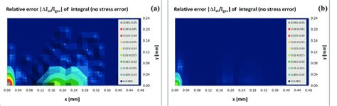 Integration Error At The Determination Of The Effective Stress Measure Download Scientific