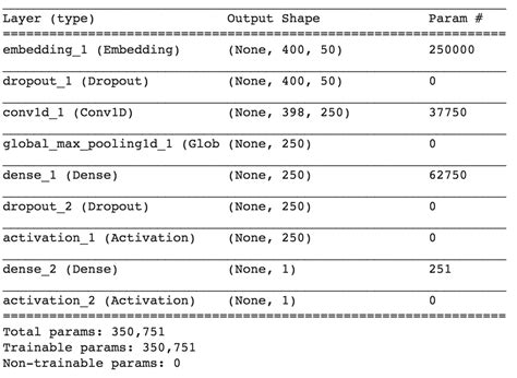 Day 85 — Cnn Application For Imdb Classification By Tanli Hsu Medium