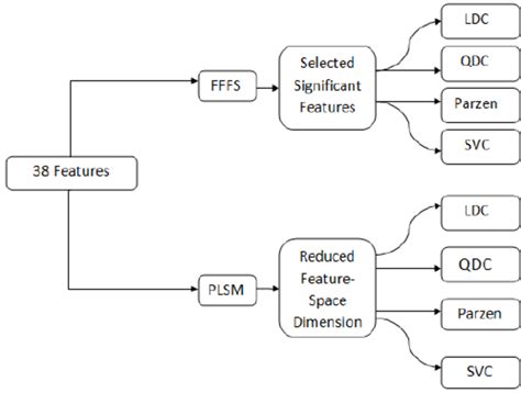 Diagram For Second Classification Step Evaluation Download