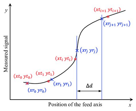 Interpolation Resampling Principle Download Scientific Diagram