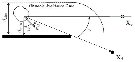 The Tangential Escape Approach Notice That 0 Download Scientific Diagram