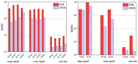 Nonparametric Modelling Of Ship Dynamics Using Puma Optimizer Algorithm Optimized Twin Support