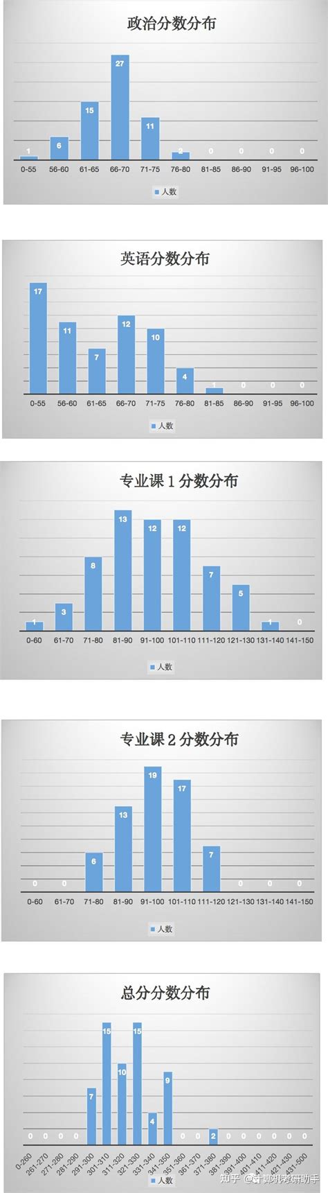 （59）广东工业大学23计算机考研数据速览，计专22408复试线326分，软工学硕接收调剂 知乎