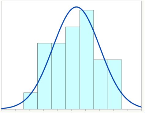 Normal Distribution