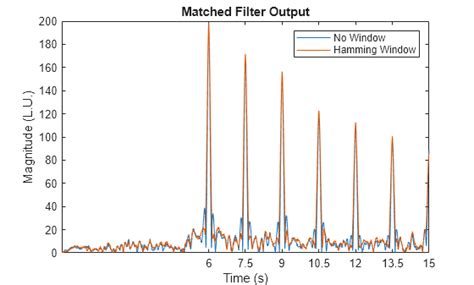 Radar Pulse Compression Matlab And Simulink
