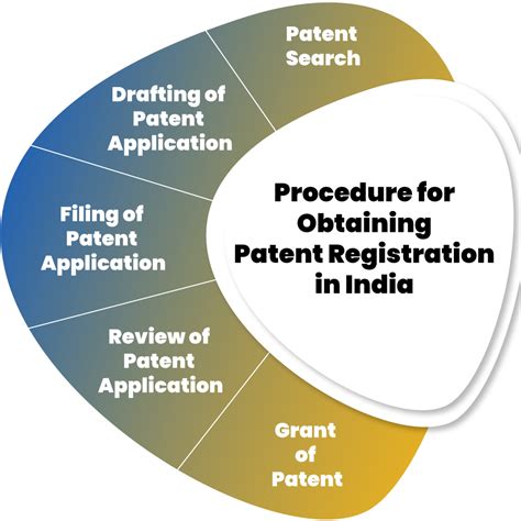 Patent Registration Online Benefits Documents Procedure Filing