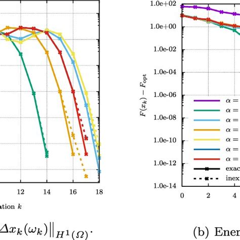 Graphs Of Correction Norms And Energy Differences To The Optimal Value Download Scientific