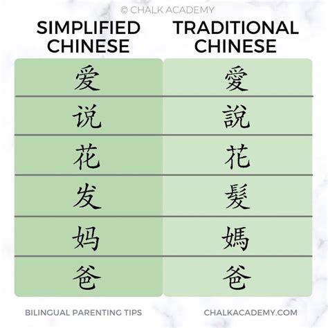 Simplified Or Traditional Chinese Which Is Better To Learn