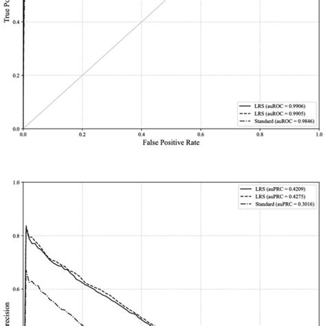 ROC And PRC Curves For The Acceptor Site And Chromosome 19 ROC And PRC Download Scientific
