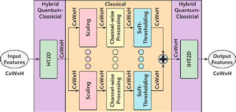 Figure 1 From A Hybrid Quantum Classical Approach Based On The Hadamard