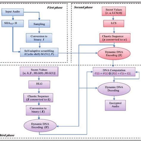 Diagram Of Ekhlas Abbas Albahrani Audio Encryption Algorithm