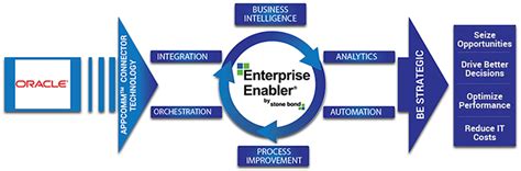 Oracle Data Integration