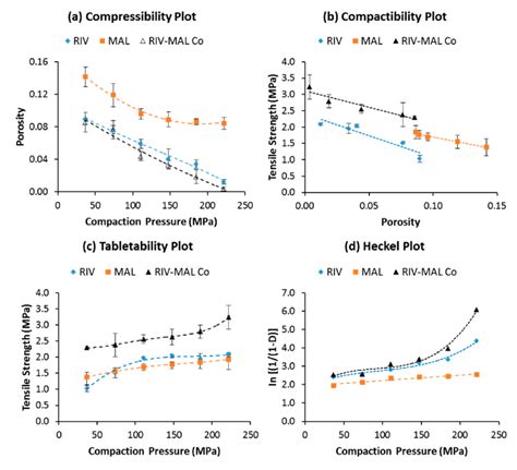 A D Compressibility Tabletability And Compactibility And Heckel