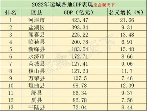 2022年运城各地gdp表现，河津总量第一，新绛增速出色 知乎
