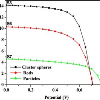 I V Characteristics For The DSSC Coated With TiO2 Nanostructures Download Scientific Diagram