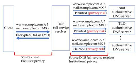 DNS Communication And Privacy Download Scientific Diagram