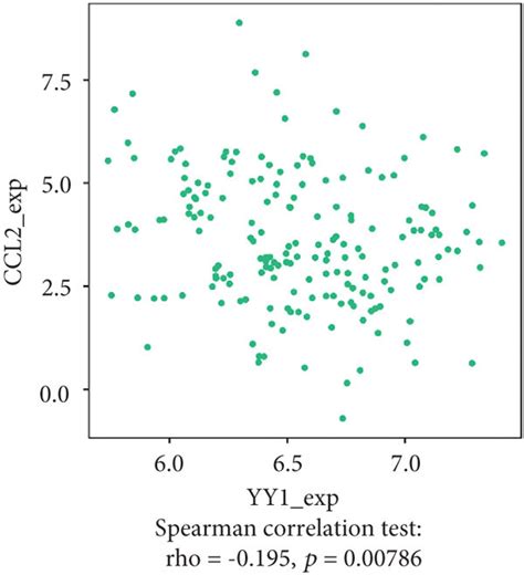 The Association Of Yy1 With Immune Infiltration In Esca A Yy1