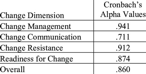 Coefficients Of Internal Consistency Download Table