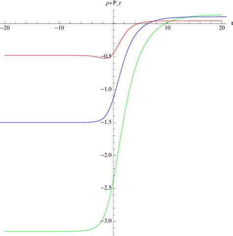 Variation Of Nec ρ Pr With Time For Dimension D 4 5 6 The