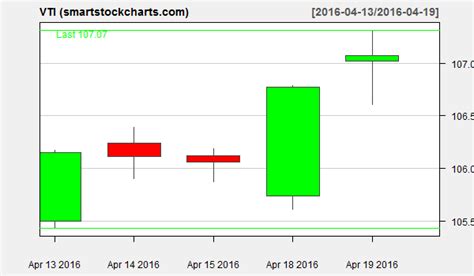 Vti Charts On April 19 2016 Smart Stock Charts