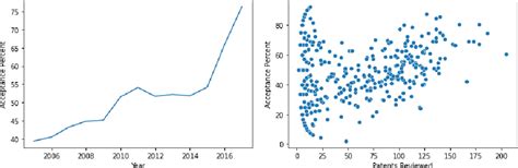 Figure 1 From A Nlp Approach To Understanding Patent Acceptance