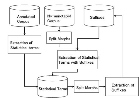 the procedure for extracting statistical terms download scientific