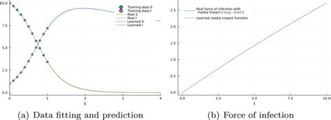 Universal Differential Equation 4 To Learn The Force Of Infection In