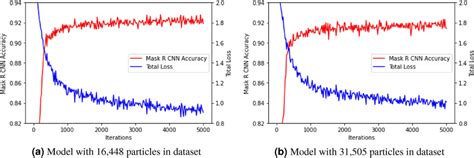Plot Of Mask R Cnn Training Accuracy And Total Loss During Training Download Scientific Diagram