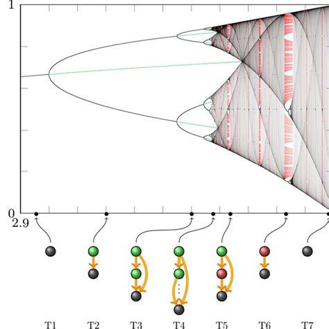 Towers Of Nodes Shown Below The Period 3 Window Of The Logistic Map