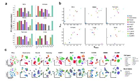 mix heterogeneity trade off of cl based batch correction methods a