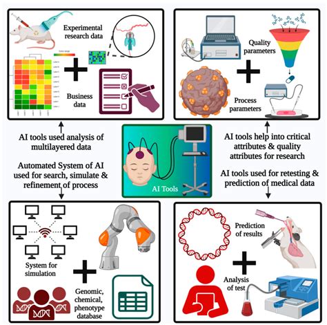 Ai Contribution To Drug Development And Research Ai Can Be Used To