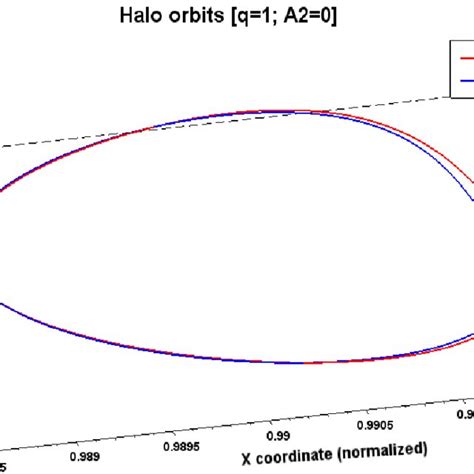 Comparison Of Numerically And Analytically Generated Halo Orbits
